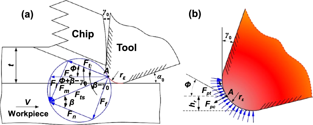 Friction behaviors in the metal cutting process: state of the art and ...