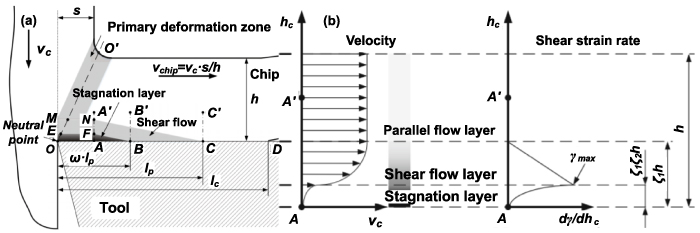 Friction behaviors in the metal cutting process: state of the art and ...