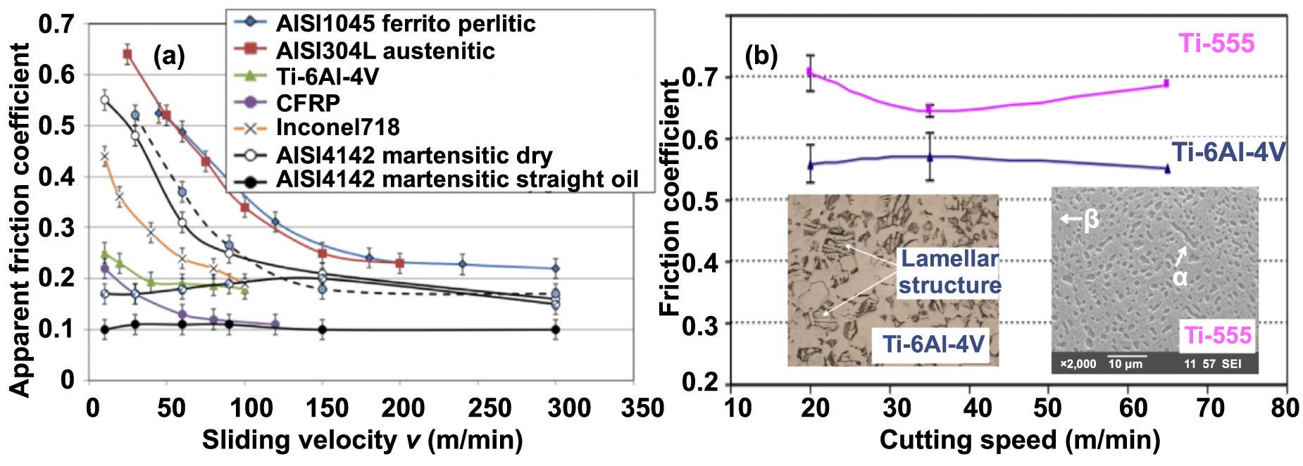 Friction behaviors in the metal cutting process: state of the art and ...