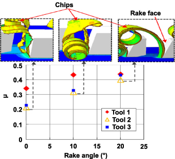 Friction behaviors in the metal cutting process: state of the art and ...