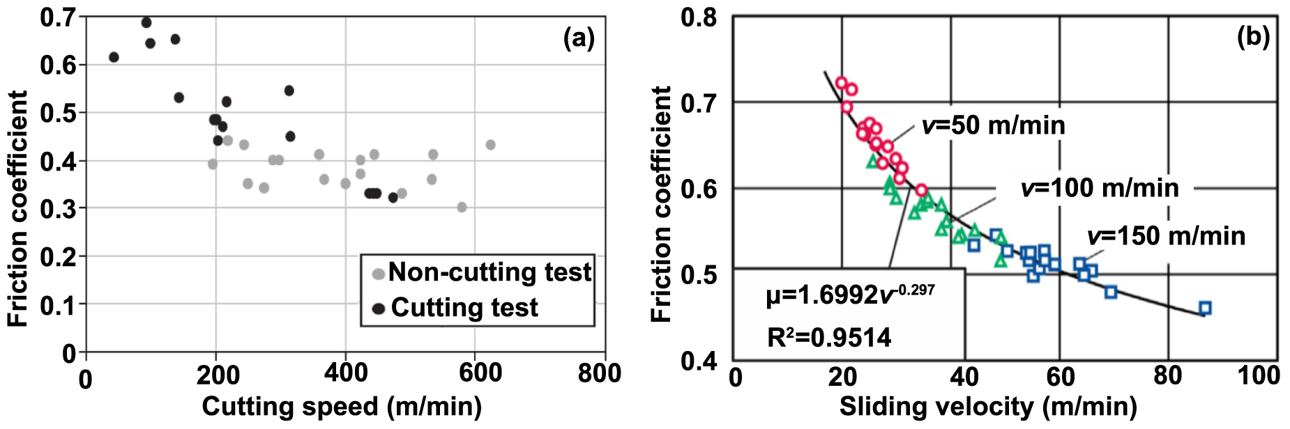 Friction behaviors in the metal cutting process: state of the art and ...