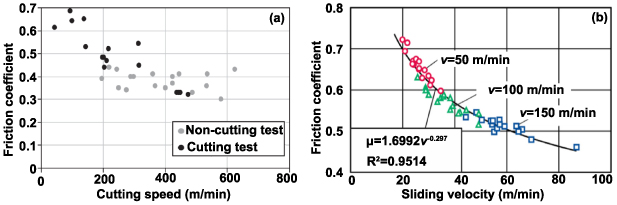 Friction behaviors in the metal cutting process: state of the art and ...