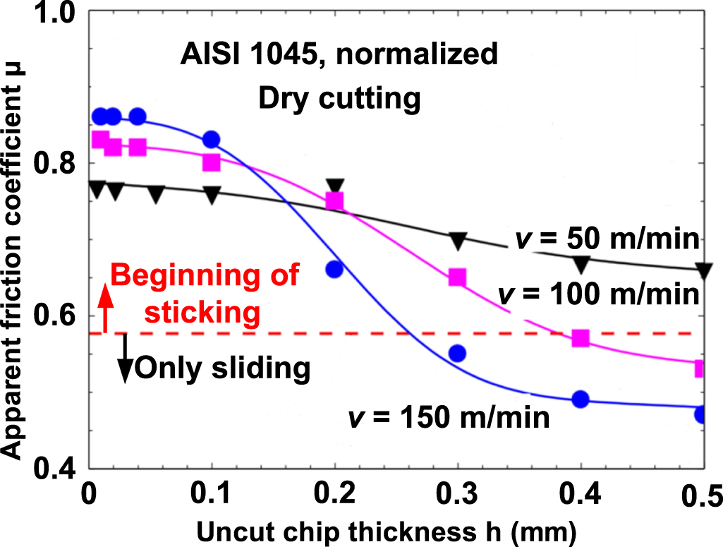 Friction behaviors in the metal cutting process: state of the art and ...