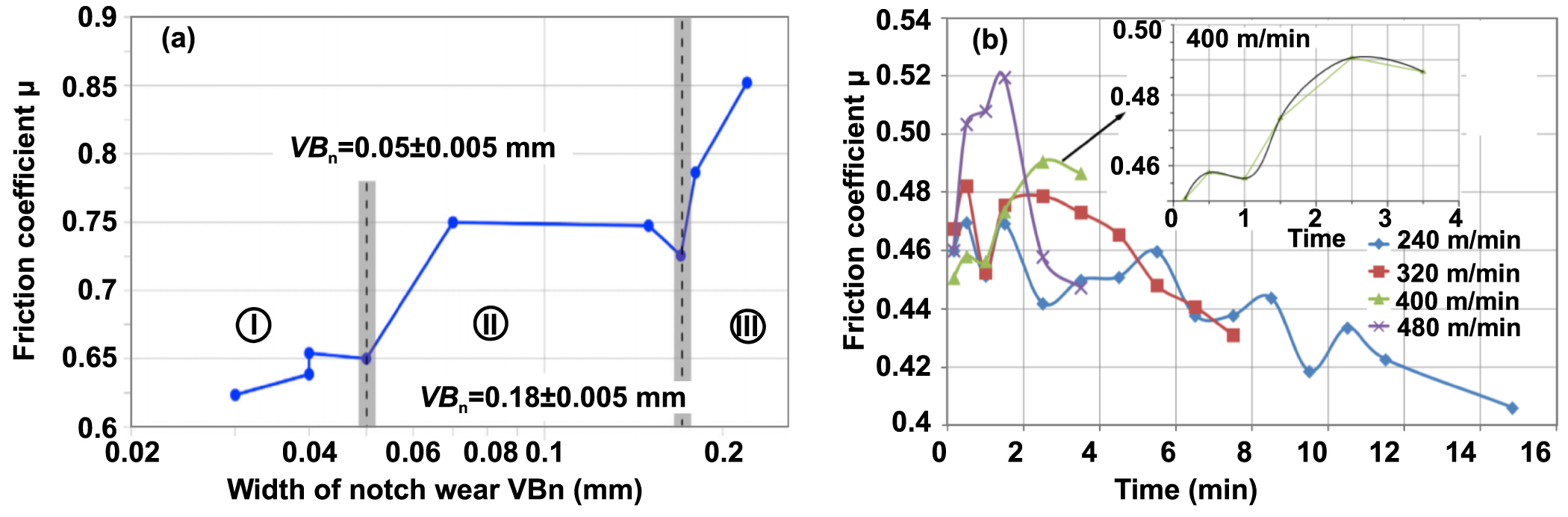 Friction behaviors in the metal cutting process: state of the art and ...