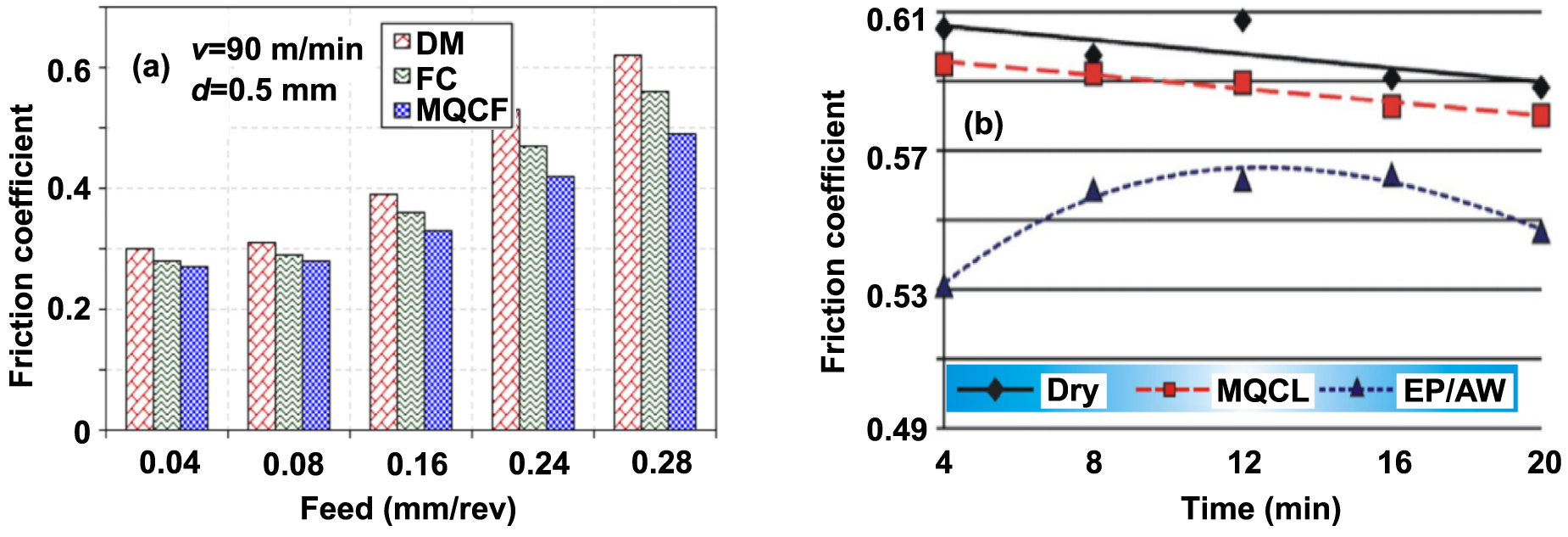 Friction behaviors in the metal cutting process: state of the art and ...