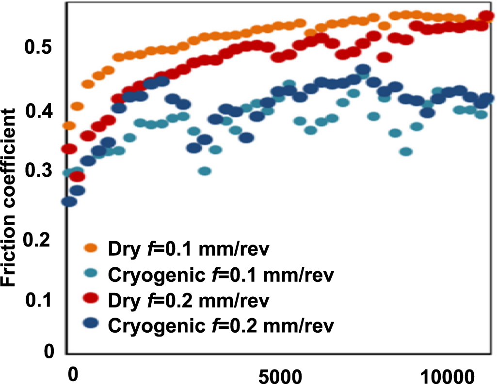 Friction behaviors in the metal cutting process: state of the art and ...