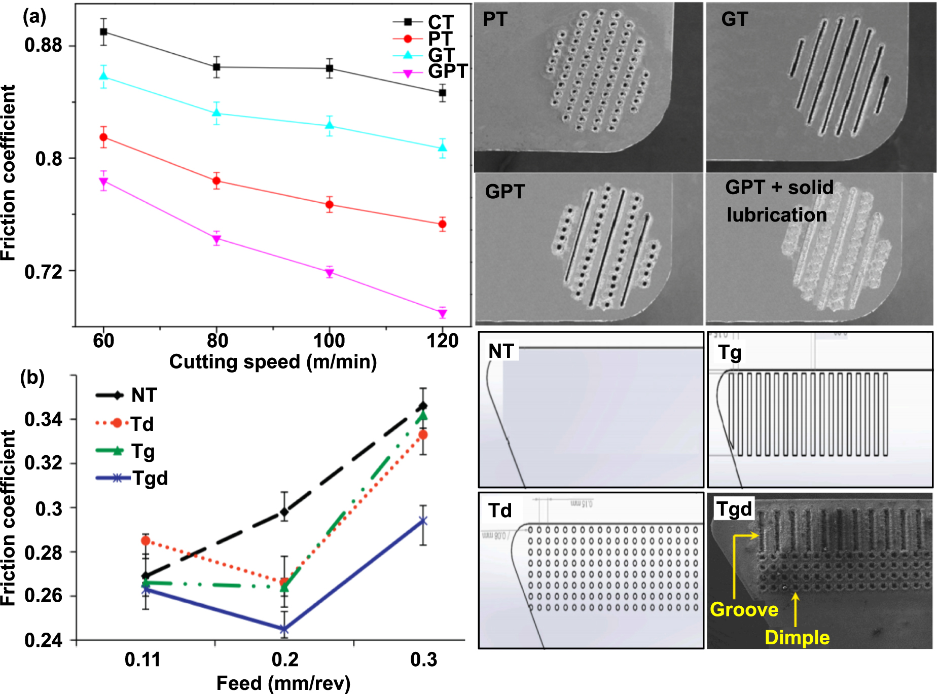 Friction behaviors in the metal cutting process: state of the art and ...