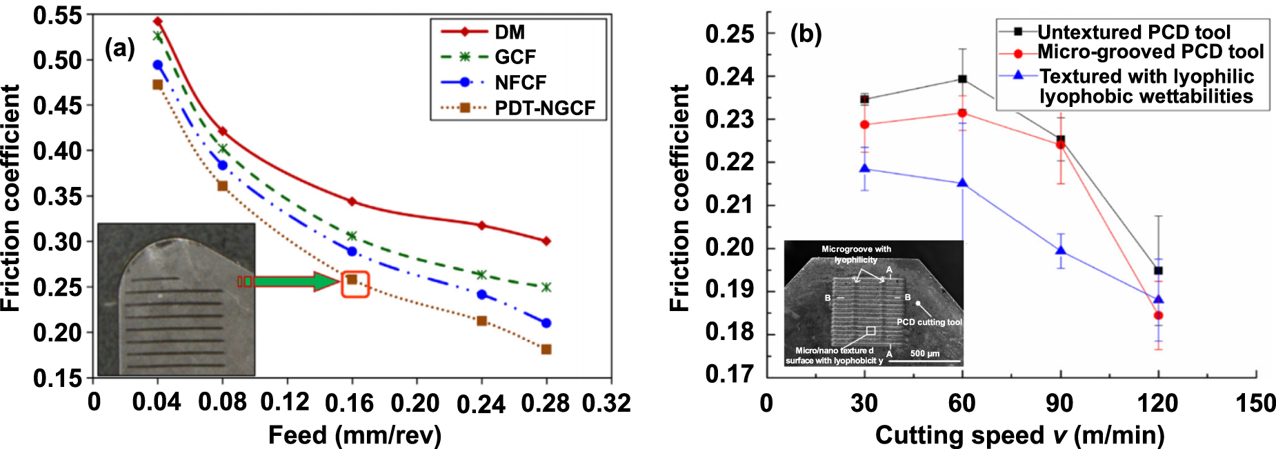 Friction behaviors in the metal cutting process: state of the art and ...