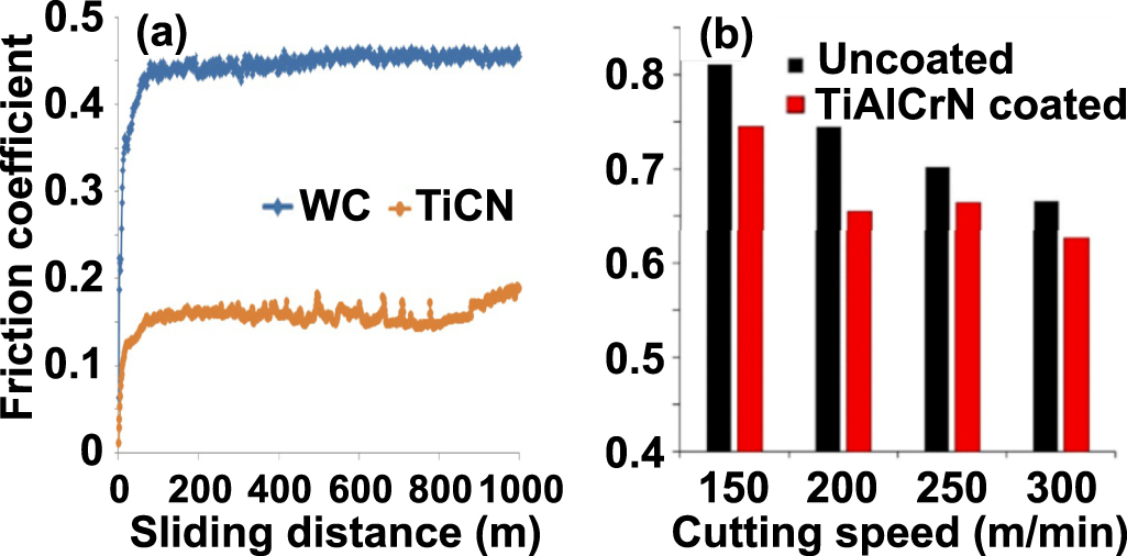 Friction behaviors in the metal cutting process: state of the art and ...