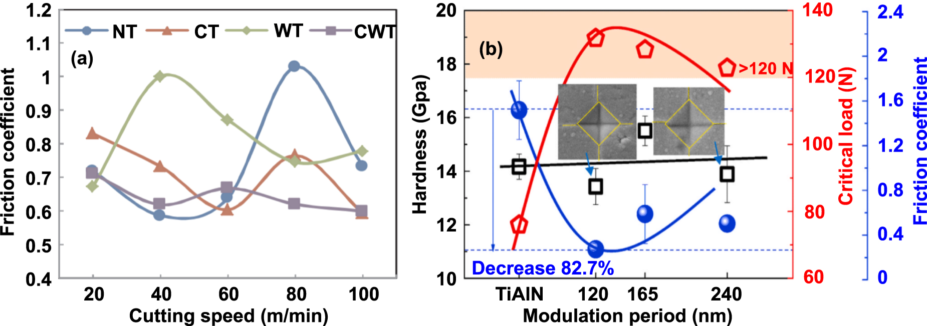 Friction behaviors in the metal cutting process: state of the art and ...