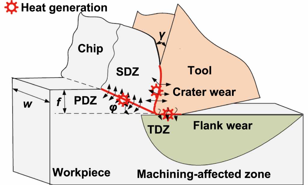 Friction behaviors in the metal cutting process: state of the art and ...