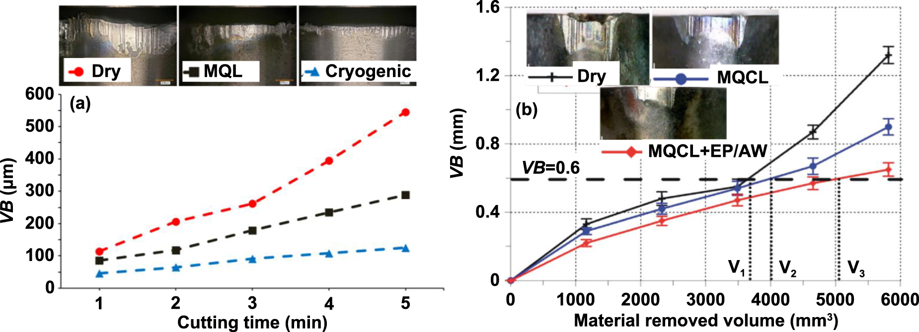 Friction behaviors in the metal cutting process: state of the art and ...