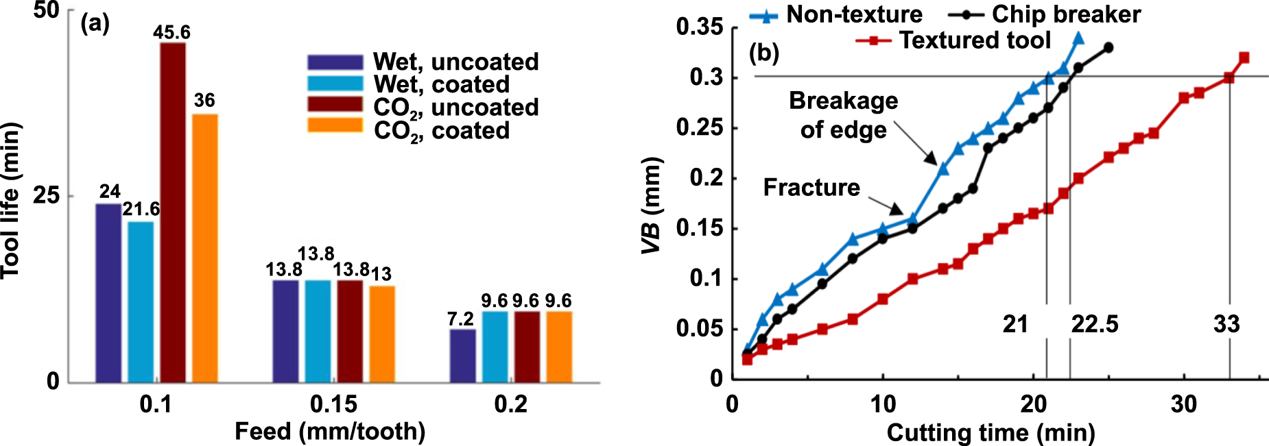 Friction behaviors in the metal cutting process: state of the art and ...