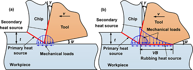 Friction behaviors in the metal cutting process: state of the art and ...