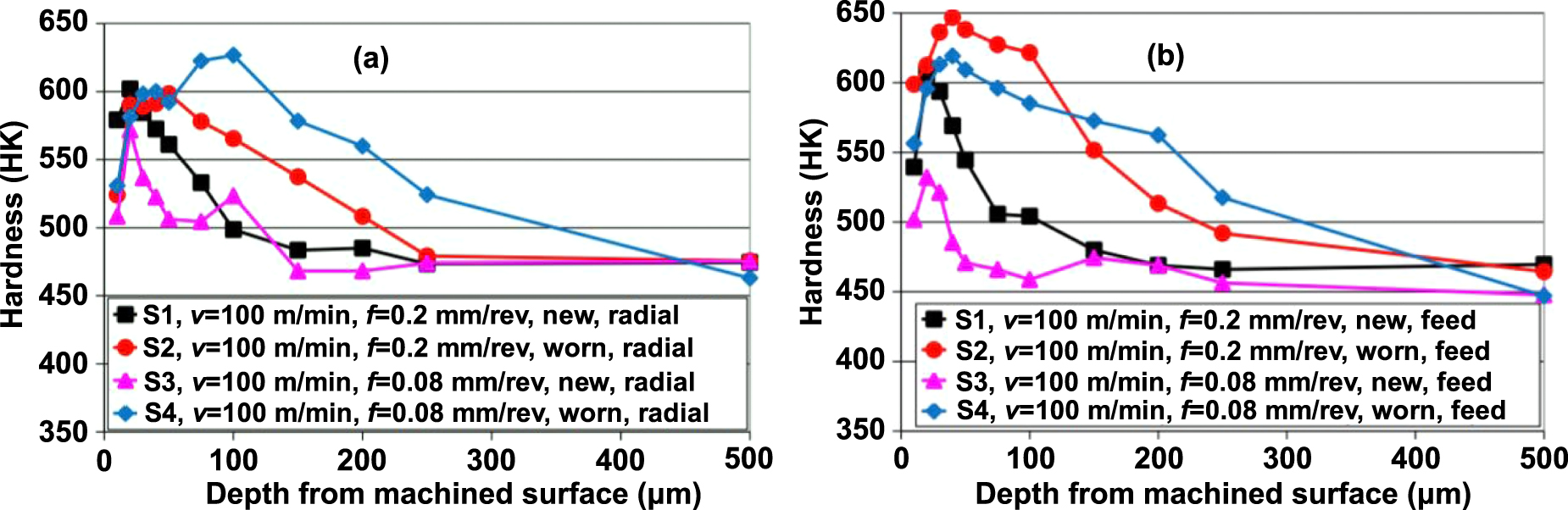 Friction behaviors in the metal cutting process: state of the art and ...