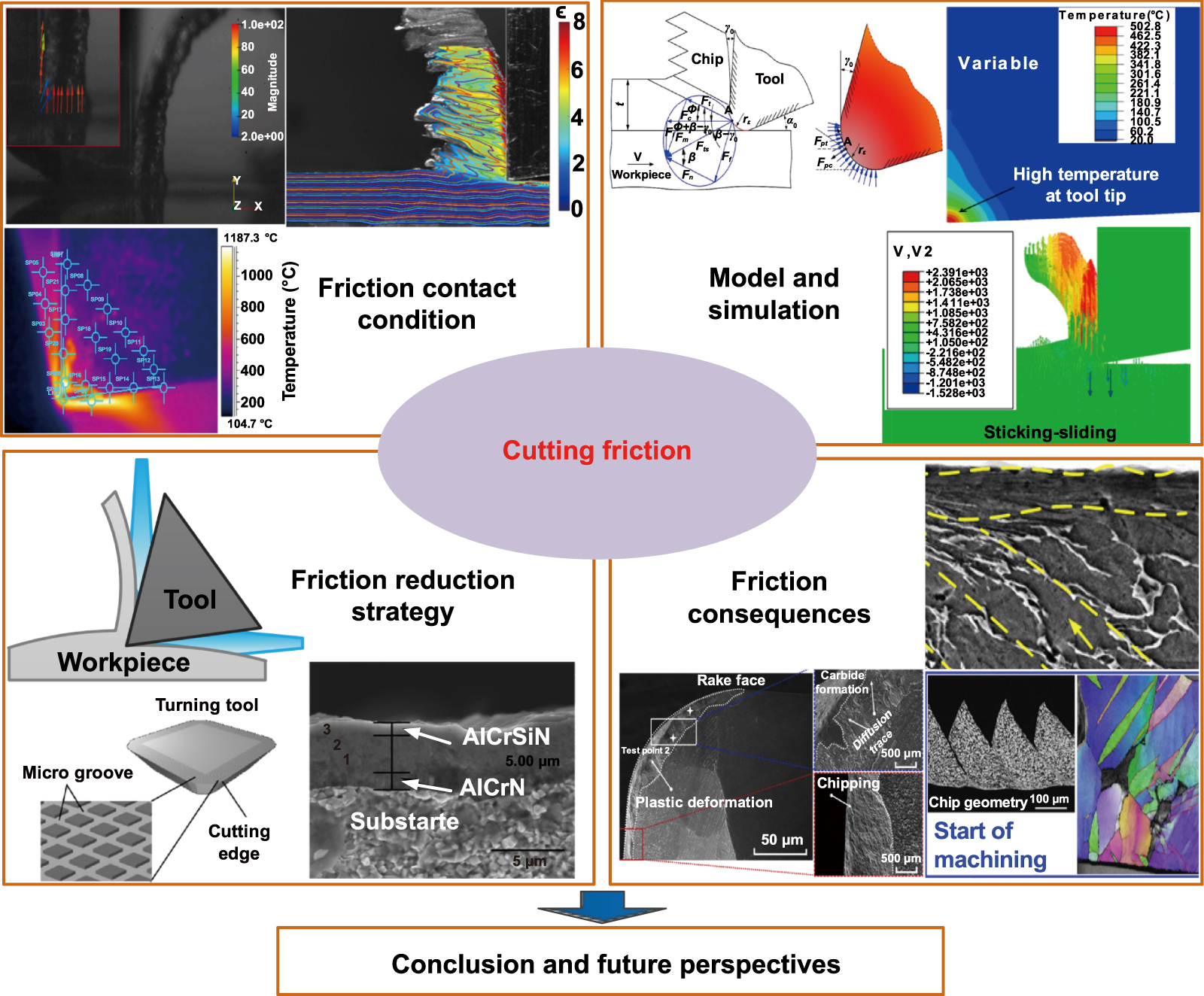 Friction behaviors in the metal cutting process: state of the art and ...