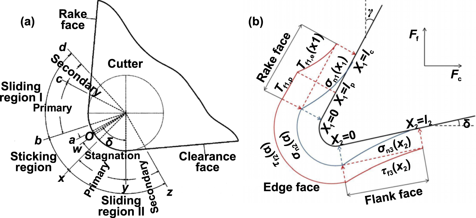 Friction behaviors in the metal cutting process: state of the art and ...