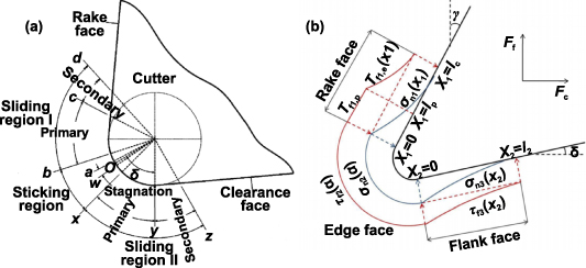 Friction behaviors in the metal cutting process: state of the art and ...