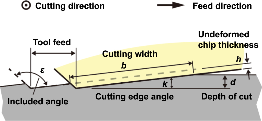Effect of tool geometry on ultraprecision machining of soft-brittle ...