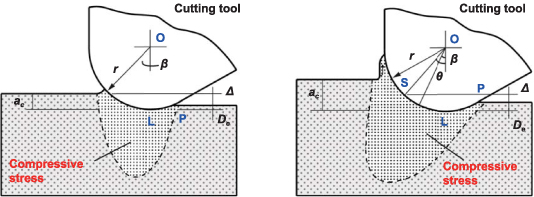 Effect of tool geometry on ultraprecision machining of soft-brittle ...