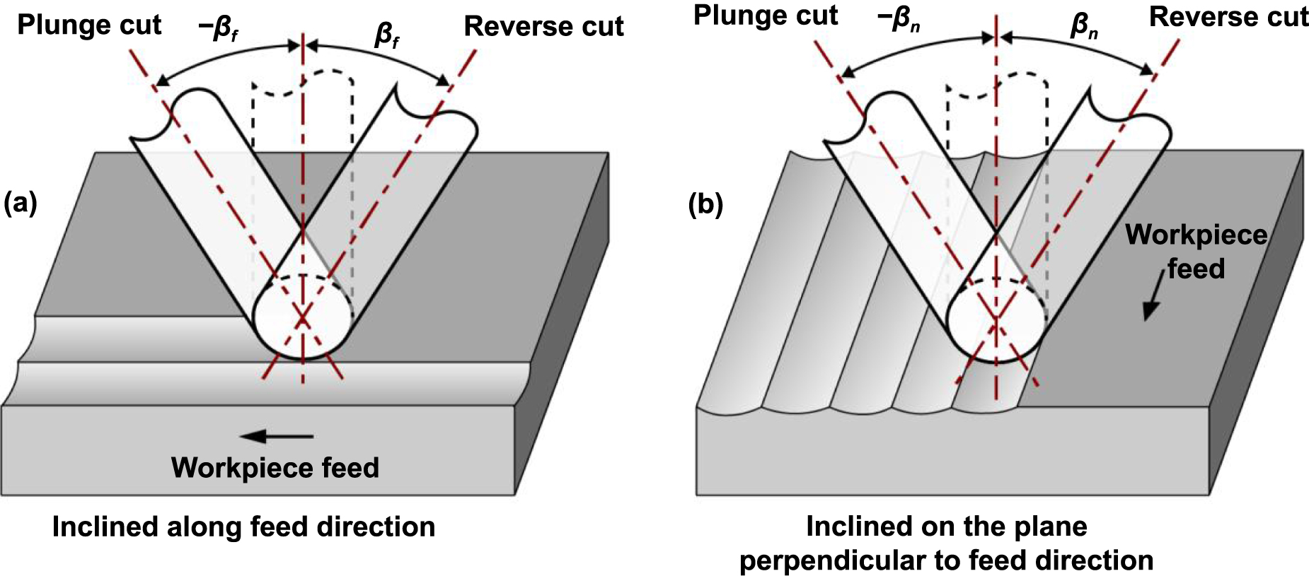 Effect of tool geometry on ultraprecision machining of soft-brittle ...