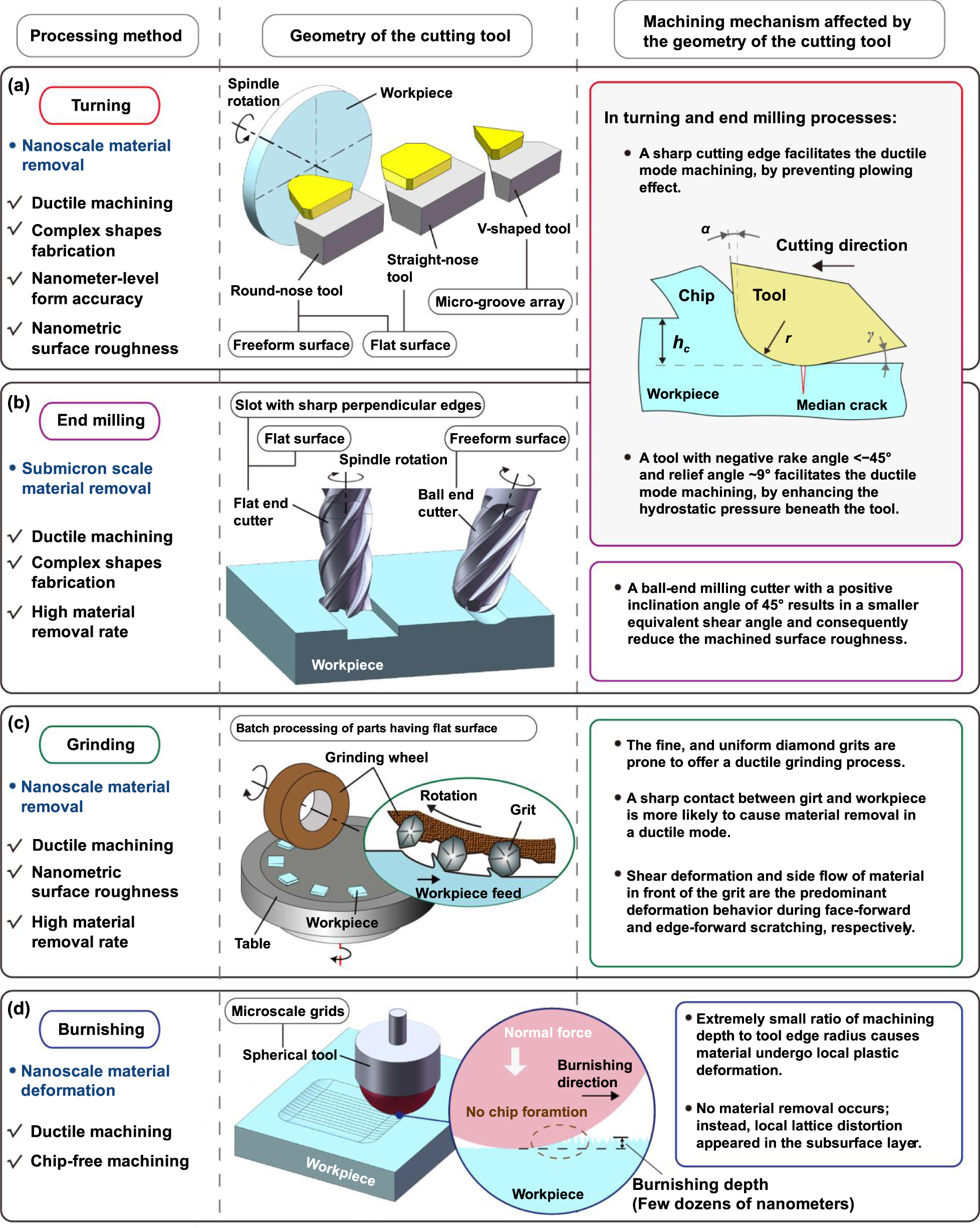 Effect of tool geometry on ultraprecision machining of soft-brittle ...