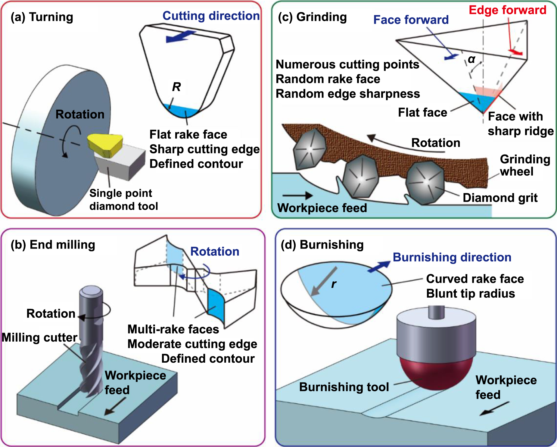 Effect of tool geometry on ultraprecision machining of soft-brittle ...