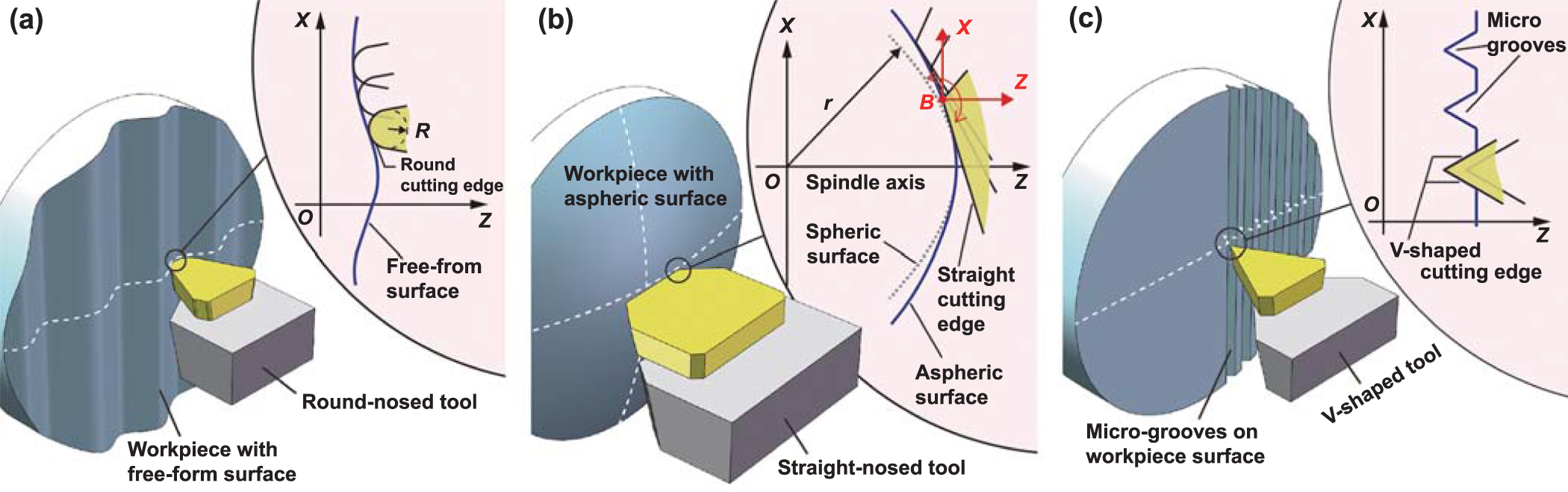 Effect of tool geometry on ultraprecision machining of soft-brittle ...