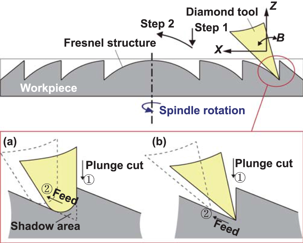Effect of tool geometry on ultraprecision machining of soft-brittle ...
