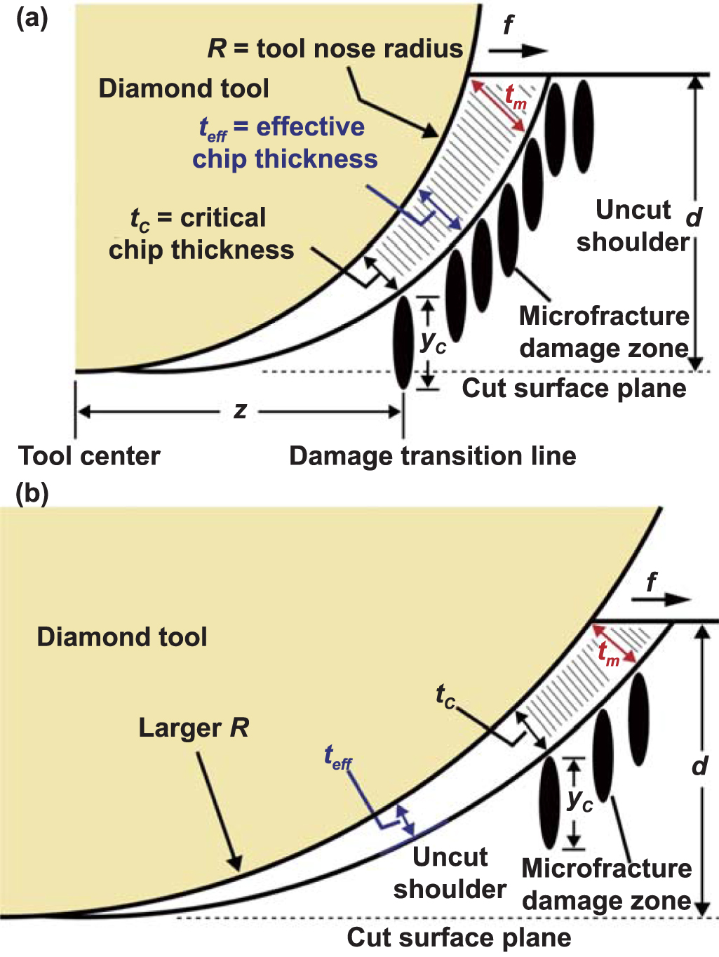 Effect of tool geometry on ultraprecision machining of soft-brittle ...