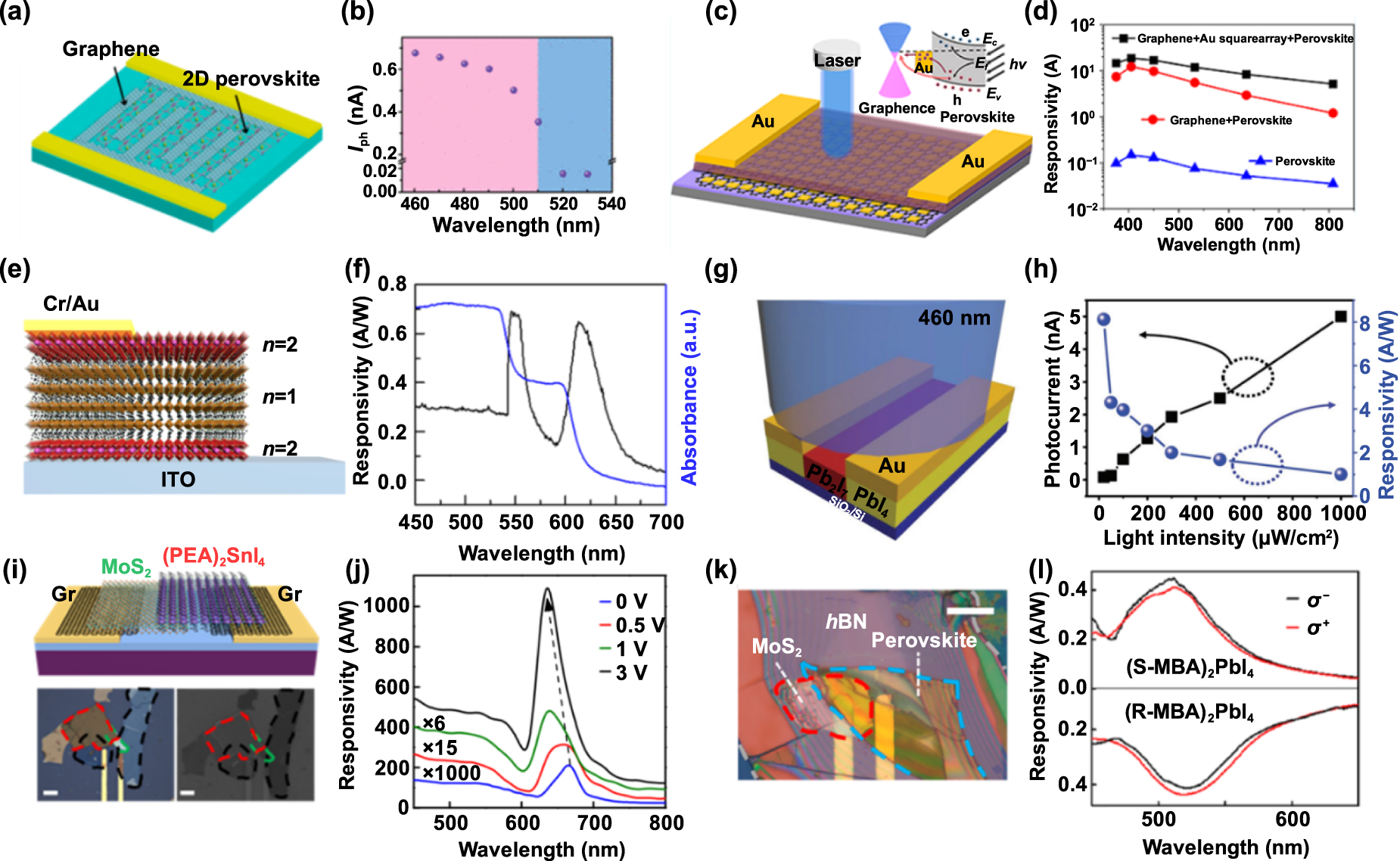 Two/Quasi-two-dimensional perovskite-based heterostructures ...