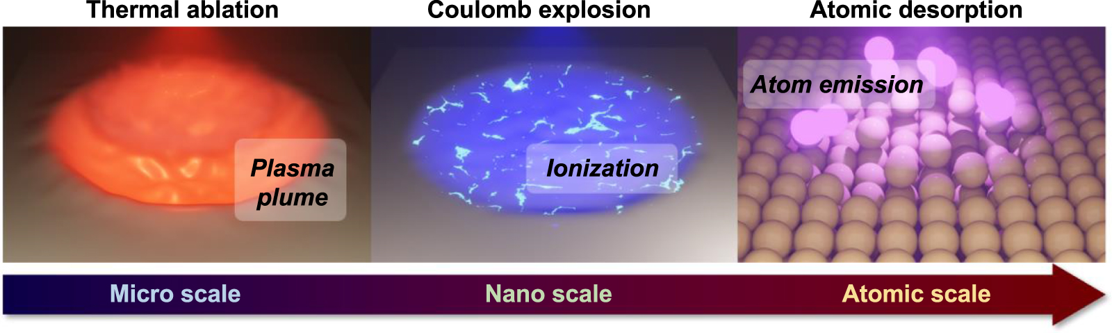 Laser machining fundamentals: micro, nano, atomic and close-to-atomic ...