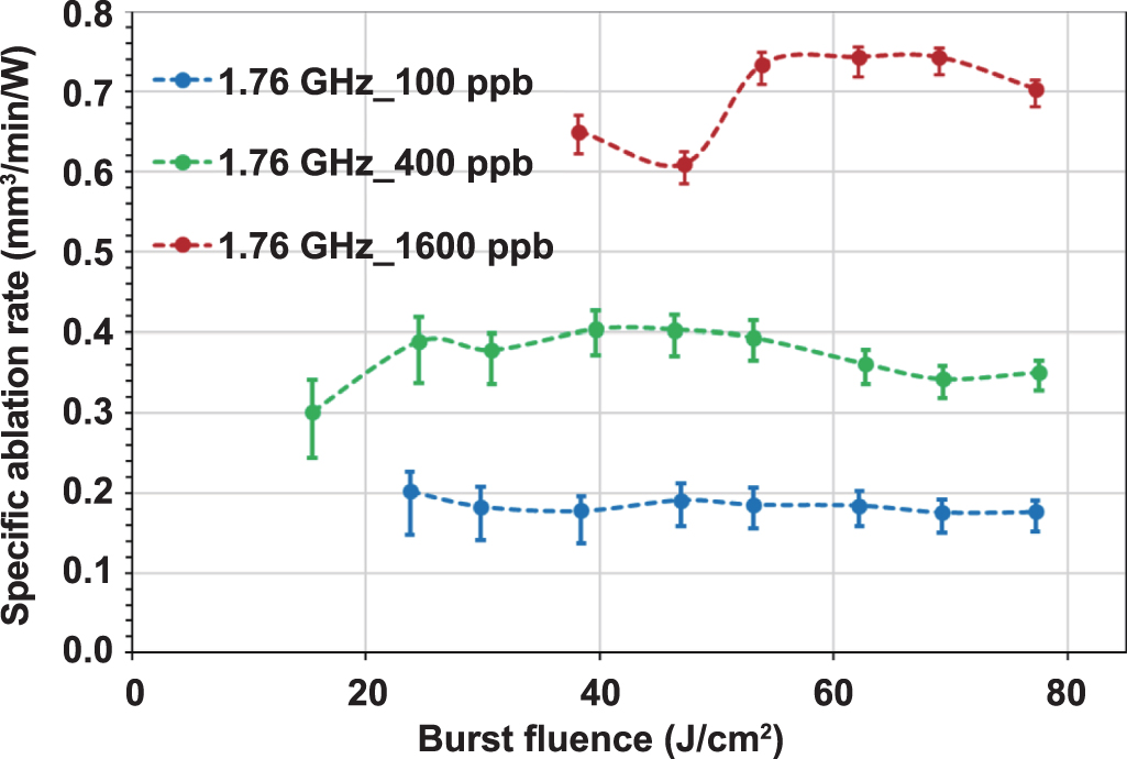 High efficiency GHz laser processing with long bursts - IOPscience