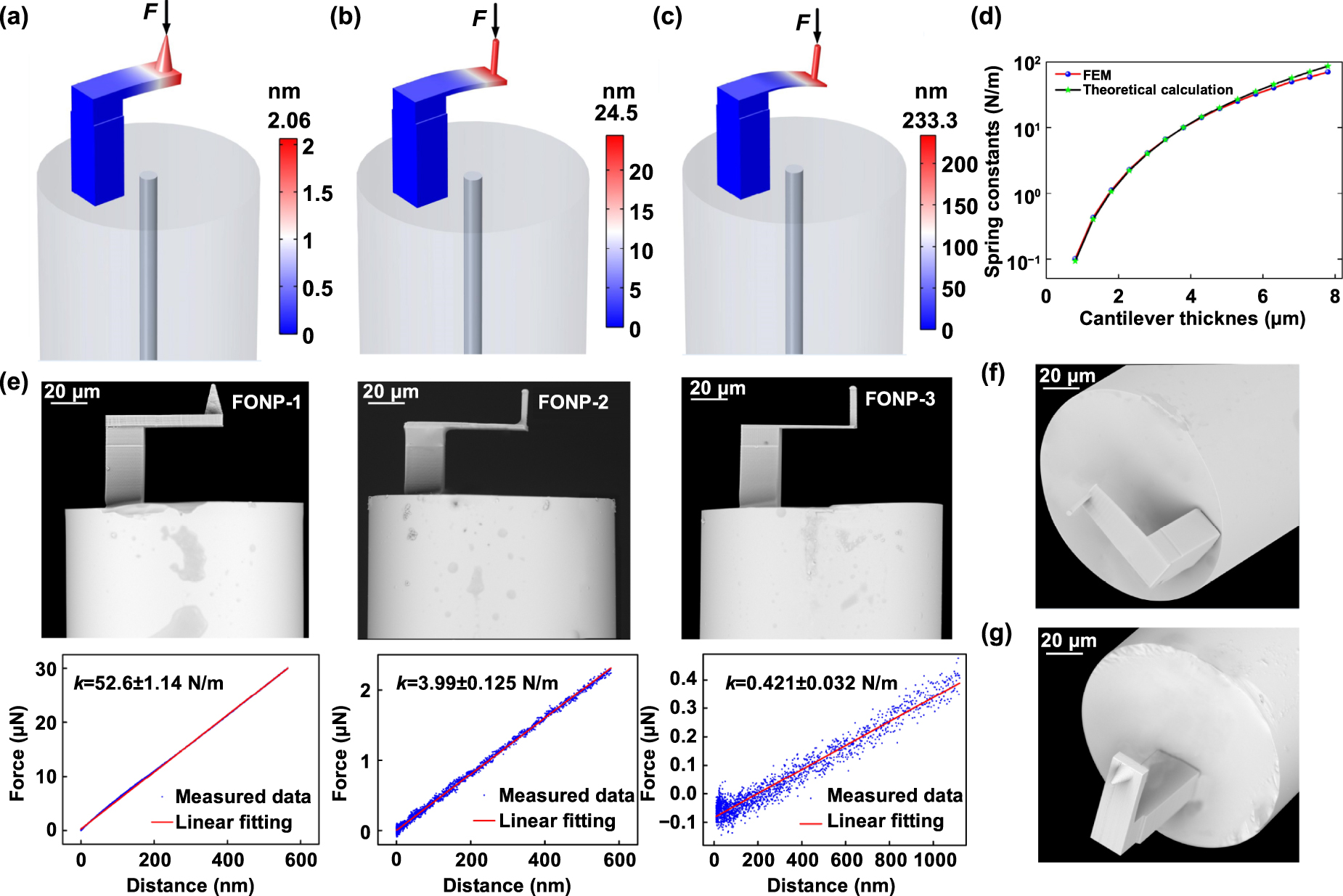 3D printed fiber-optic nanomechanical bioprobe - IOPscience