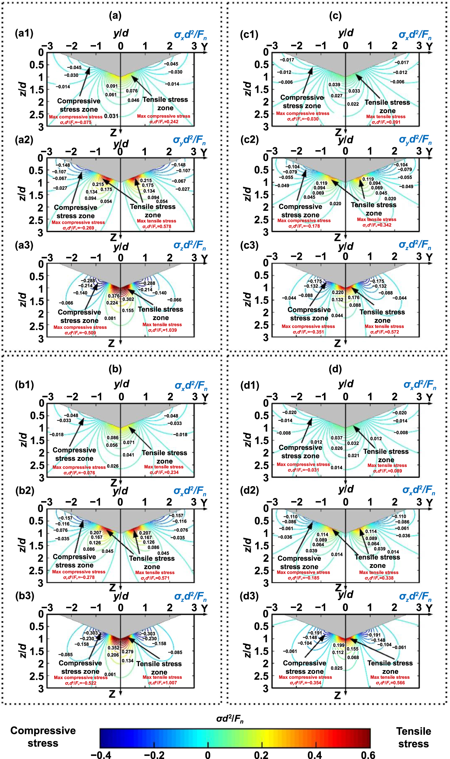 Understand anisotropy dependence of damage evolution and material ...