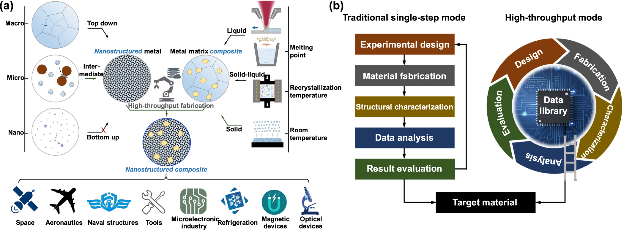 Nano-additive manufacturing of multilevel strengthened aluminum matrix ...
