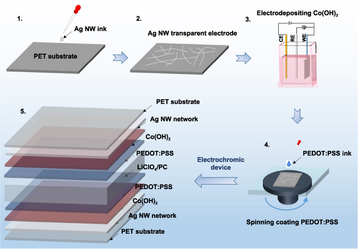 Bifunctional flexible electrochromic energy storage devices based on ...