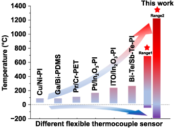 Flexible temperature sensor with high sensitivity ranging from liquid ...