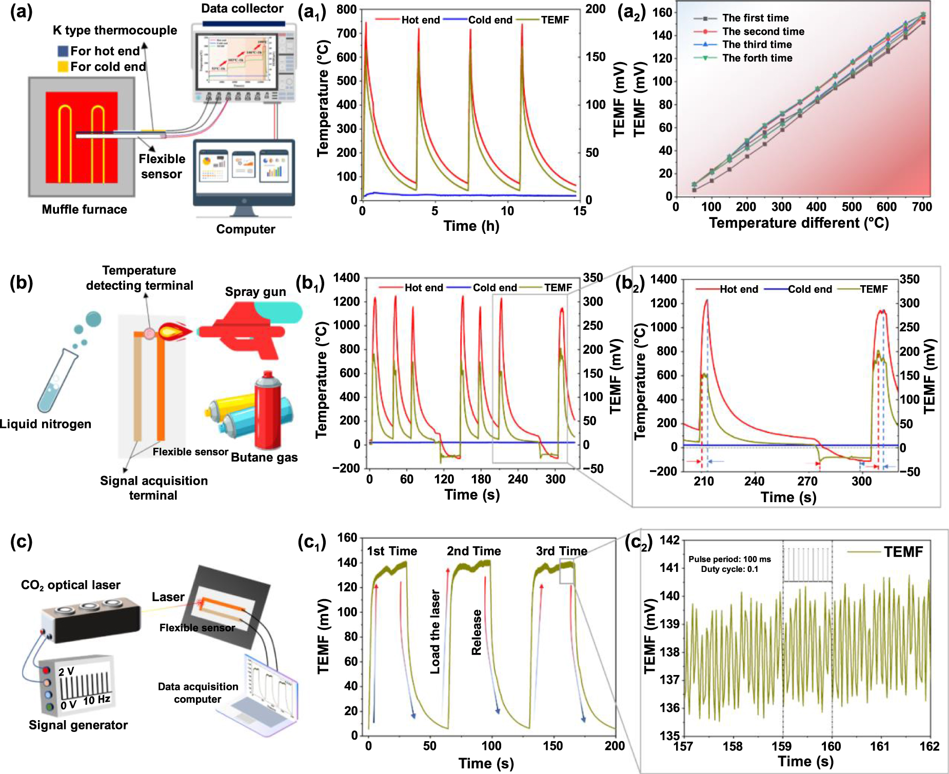 Flexible temperature sensor with high sensitivity ranging from liquid ...