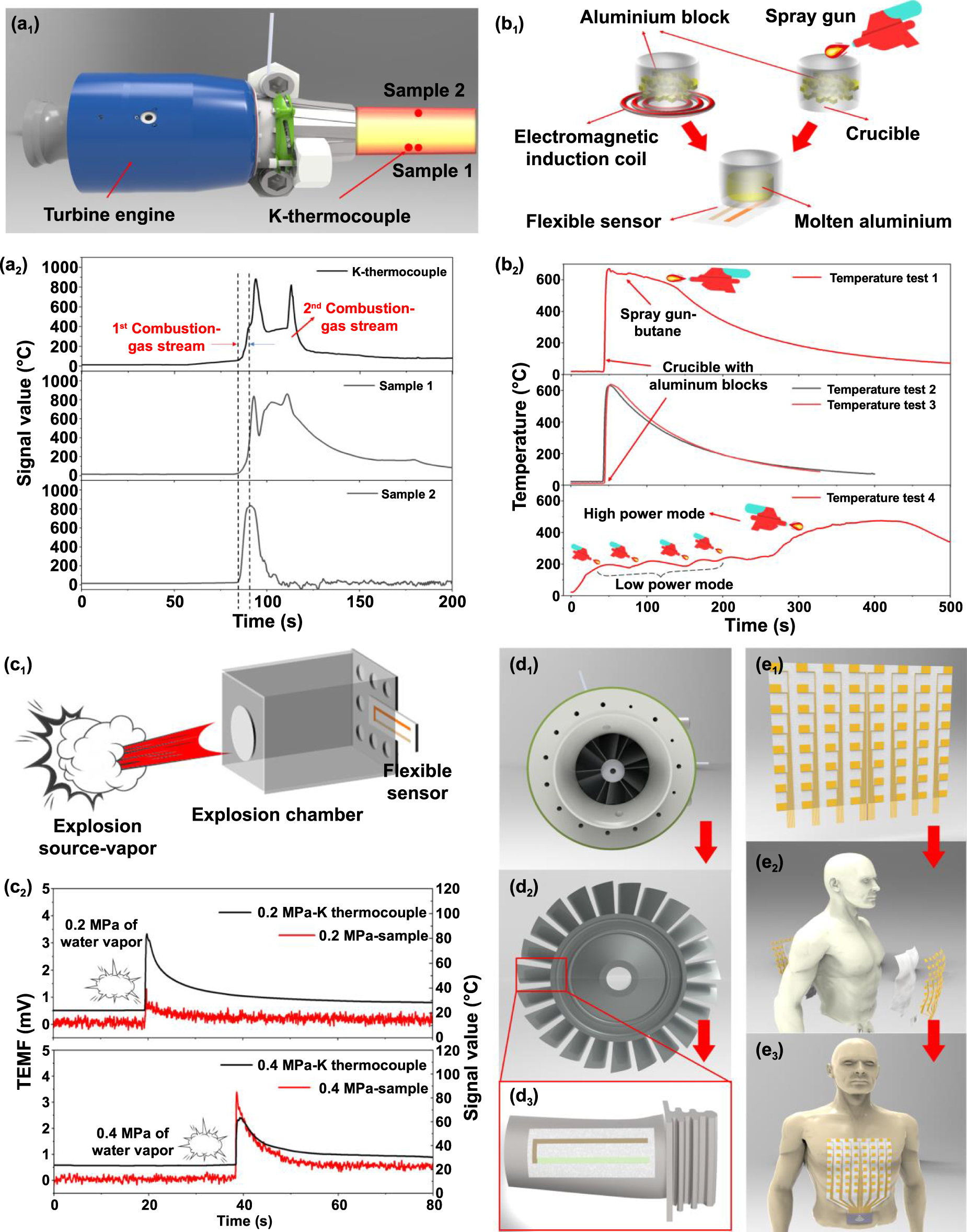 Flexible temperature sensor with high sensitivity ranging from liquid ...