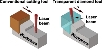 Numerical simulation of materials-oriented ultra-precision diamond ...