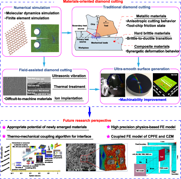 Numerical simulation of materials-oriented ultra-precision diamond ...