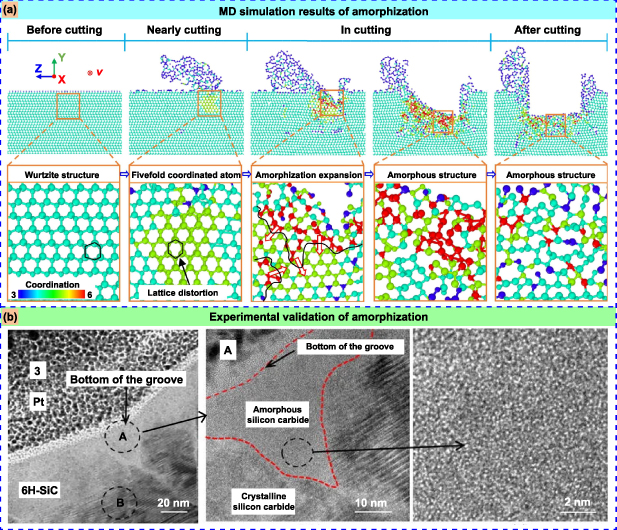 Numerical simulation of materials-oriented ultra-precision diamond ...