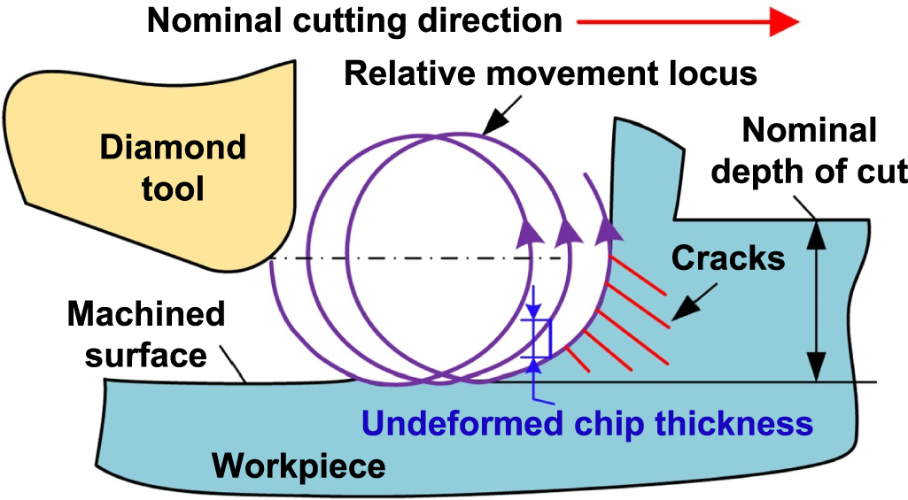 Numerical simulation of materials-oriented ultra-precision diamond ...