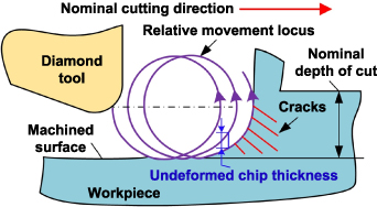 Numerical simulation of materials-oriented ultra-precision diamond ...