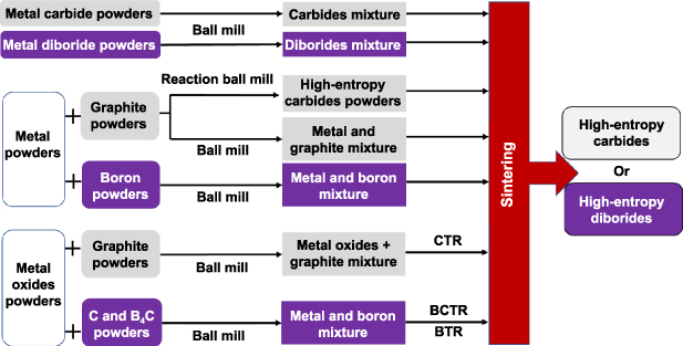 Will high-entropy carbides and borides be enabling materials for ...