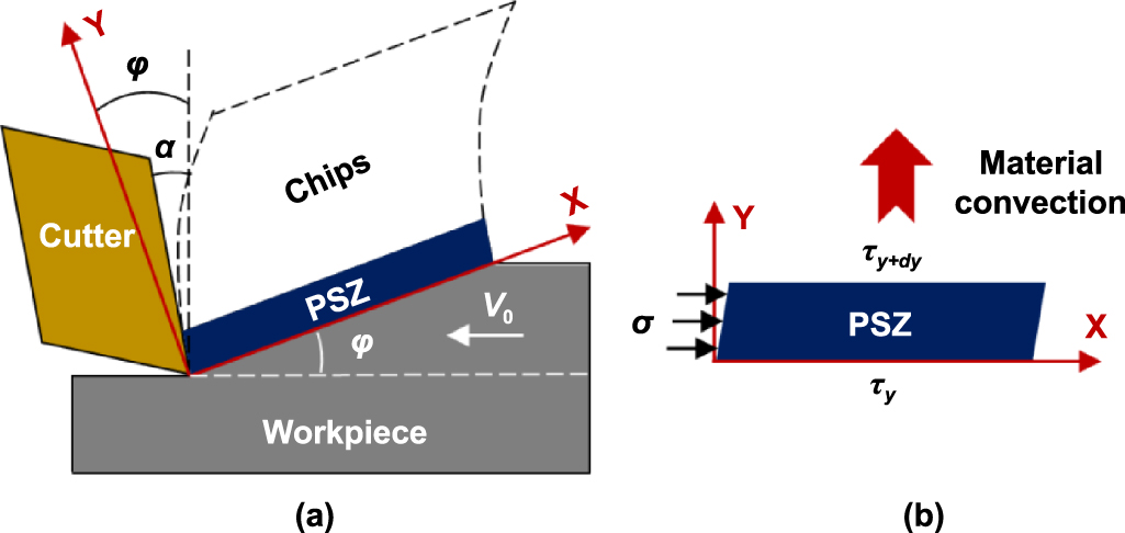 Failure mode change and material damage with varied machining speeds: a ...