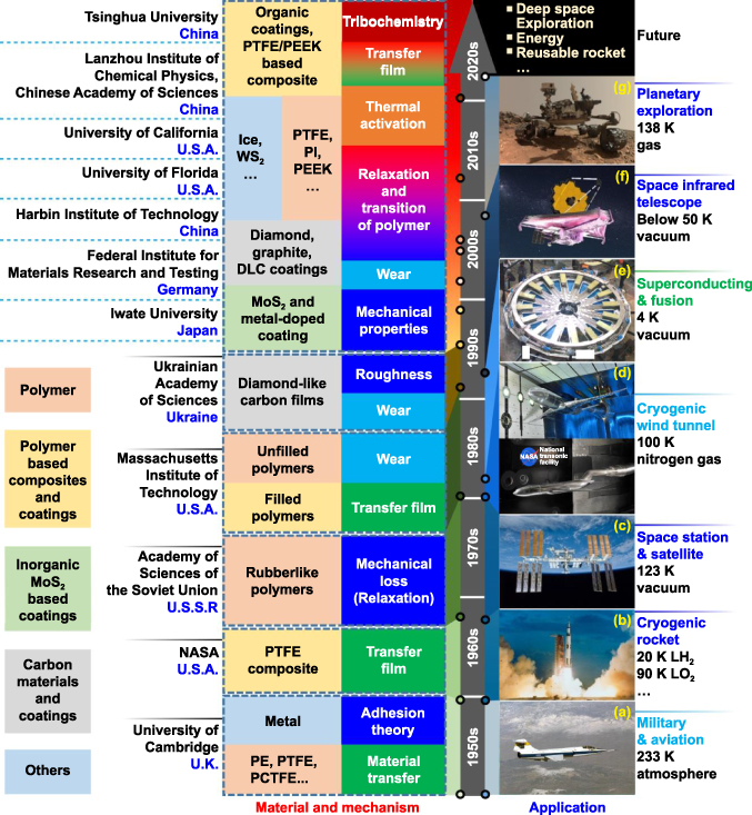 Progresses on cryo-tribology: lubrication mechanisms, detection methods ...