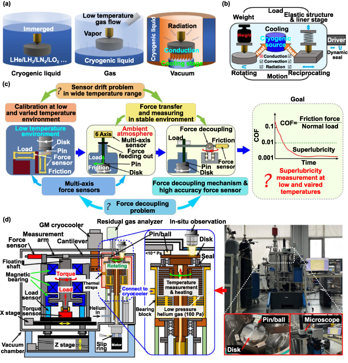 Progresses on cryo-tribology: lubrication mechanisms, detection methods ...