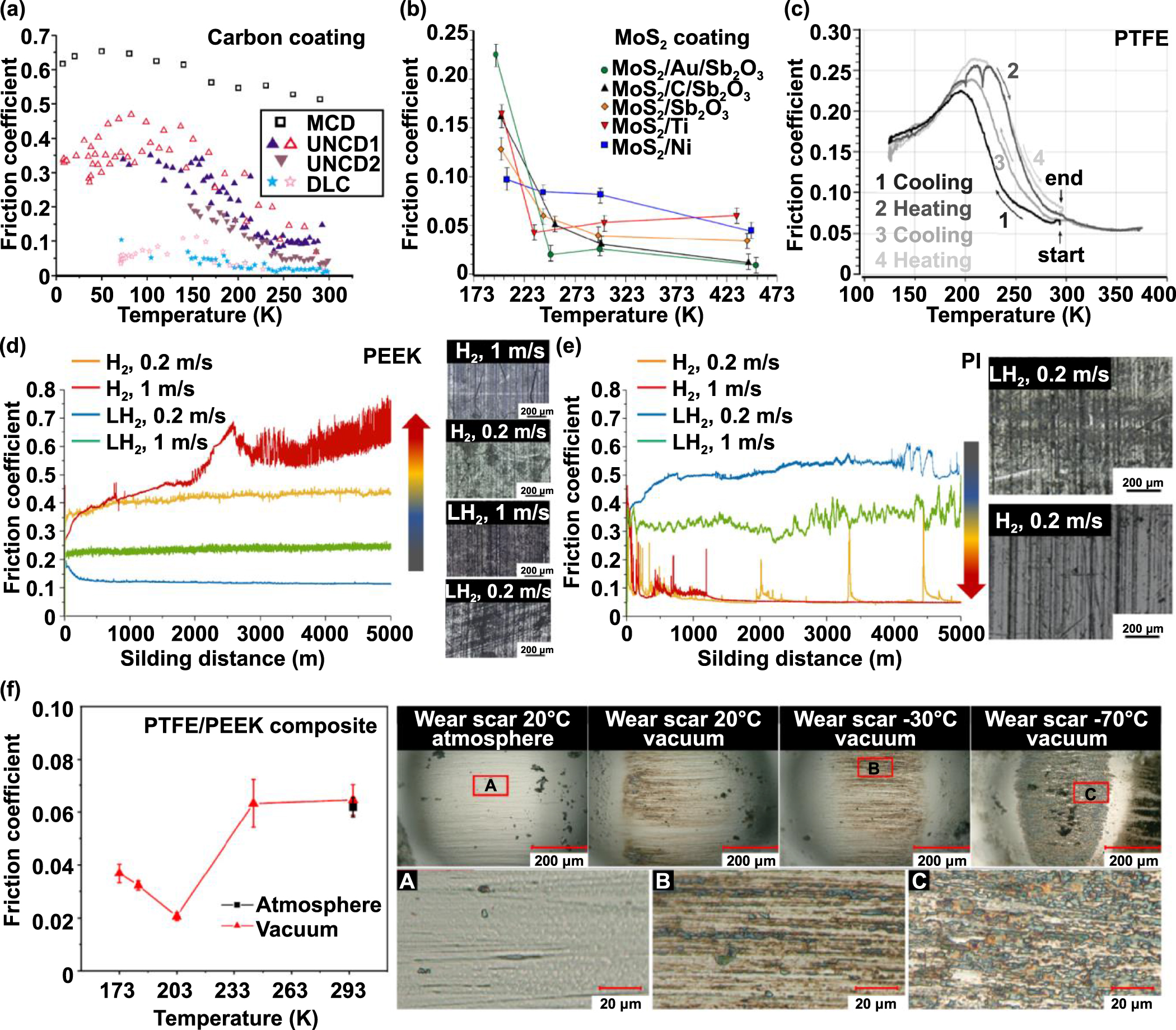 Progresses on cryo-tribology: lubrication mechanisms, detection methods ...